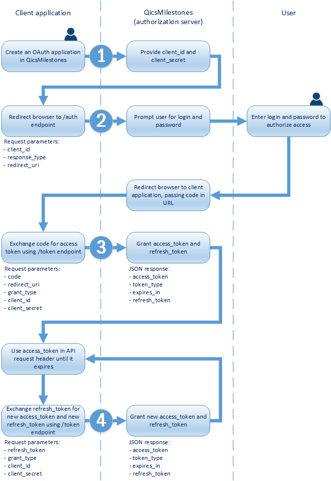 QicsMilestones REST API – Fortes Group Service Center